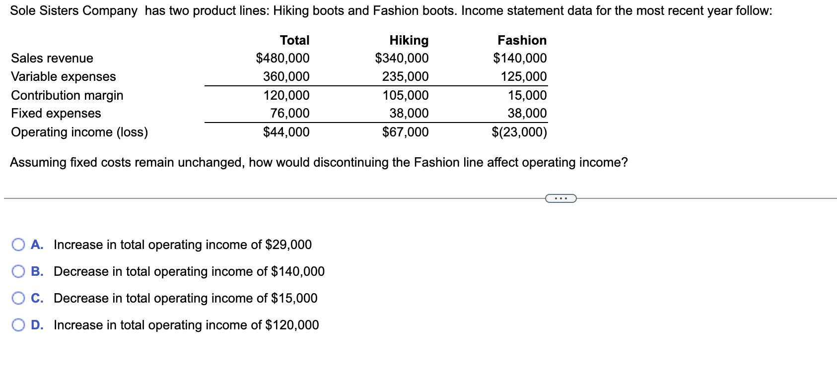 Solved A. Increase in total operating income of $29,000 B. | Chegg.com