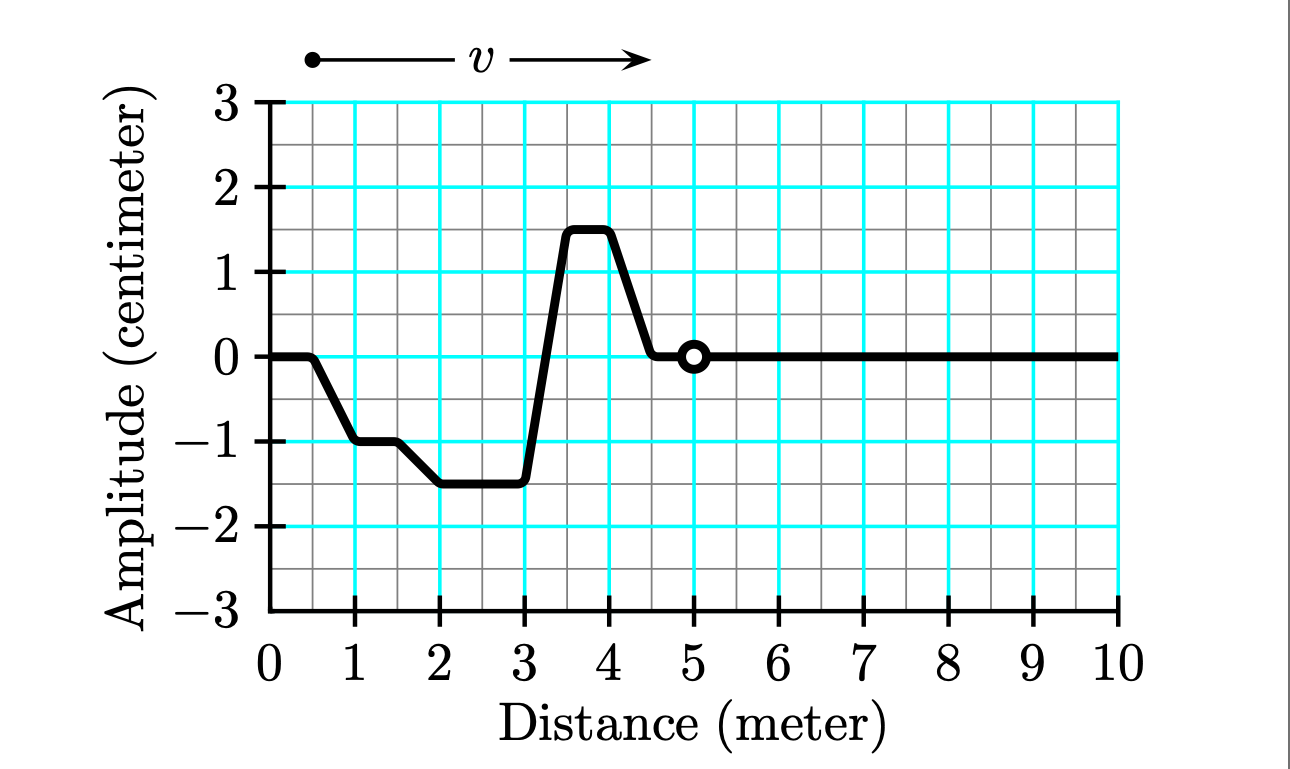 Solved You are given f1(x), a transverse wave that moves on | Chegg.com