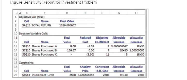 Figure shows the Solver sensitivity report for the | Chegg.com