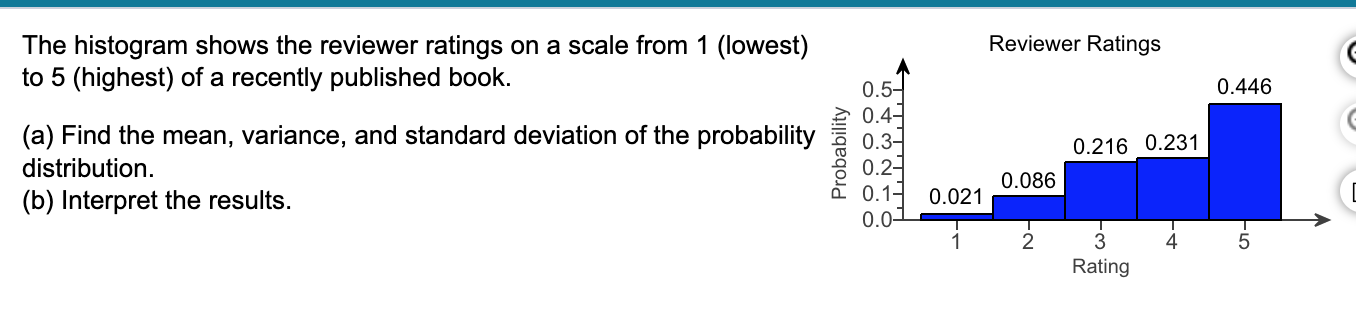 Solved The histogram shows the reviewer ratings on a scale | Chegg.com