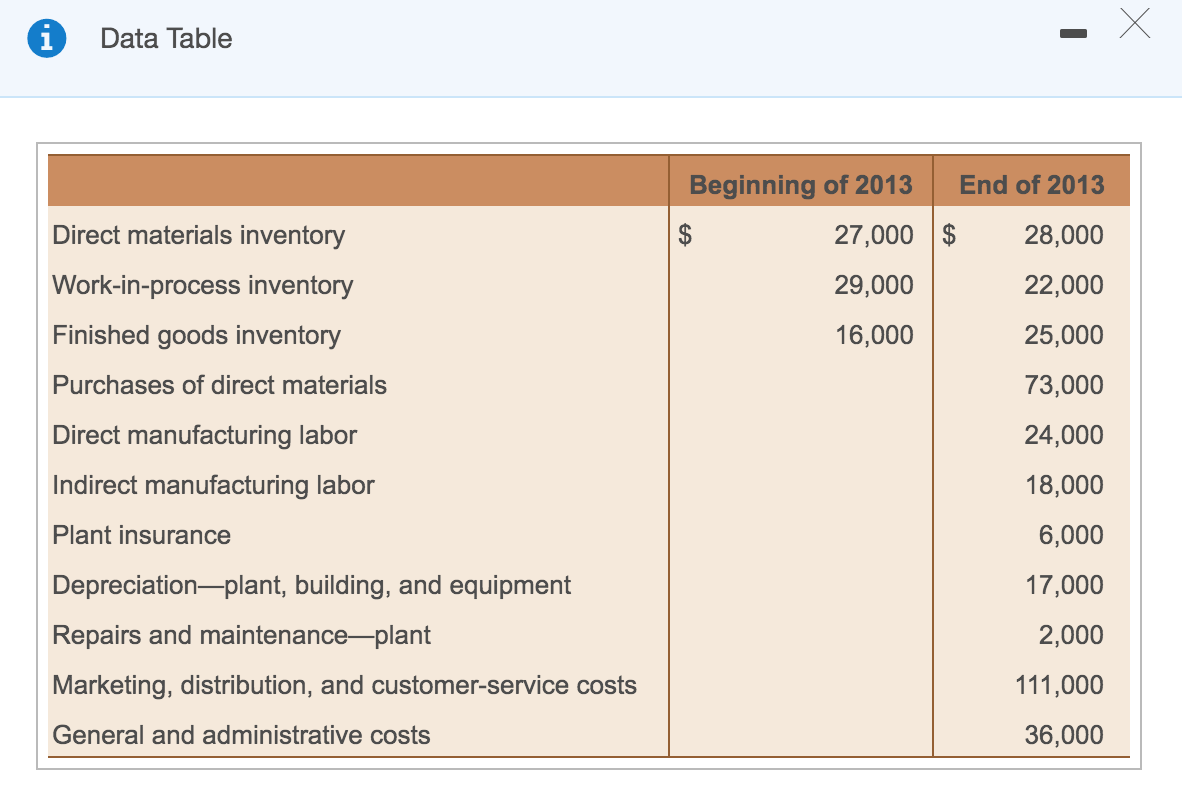 Solved Data Table Direct materials inventory Beginning of | Chegg.com