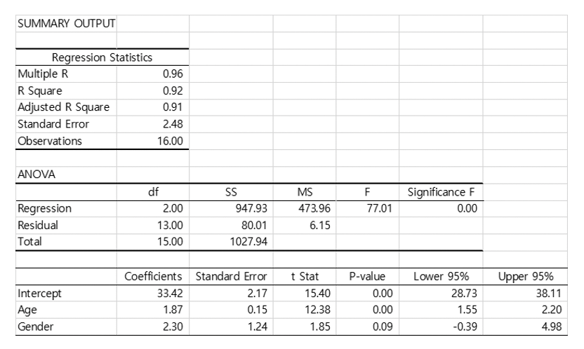 Solved From the output, interpret the coefficients of Age | Chegg.com