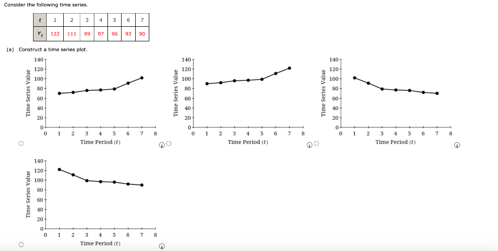 Solved Consider the following time series. (a) Construct a | Chegg.com