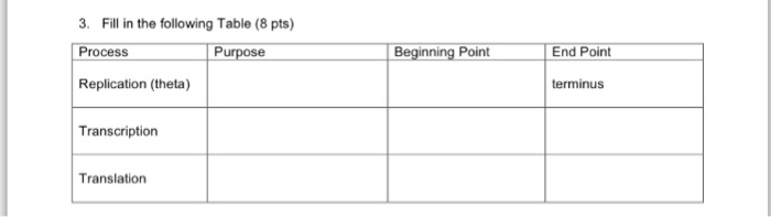 Solved 3. Fill in the following Table (8 pts) Process | Chegg.com