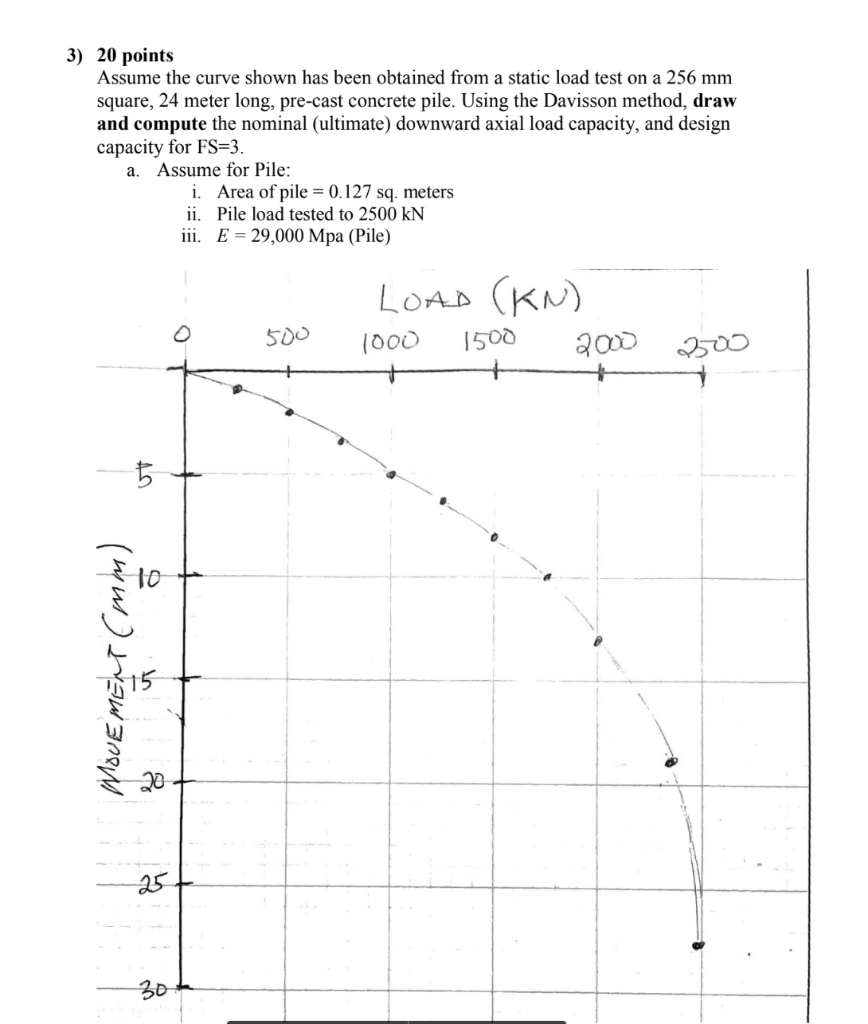 Solved 3) 20 points Assume the curve shown has been obtained | Chegg.com