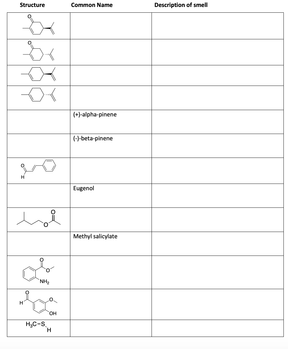 Solved Structure Common Name Description of smell | Chegg.com