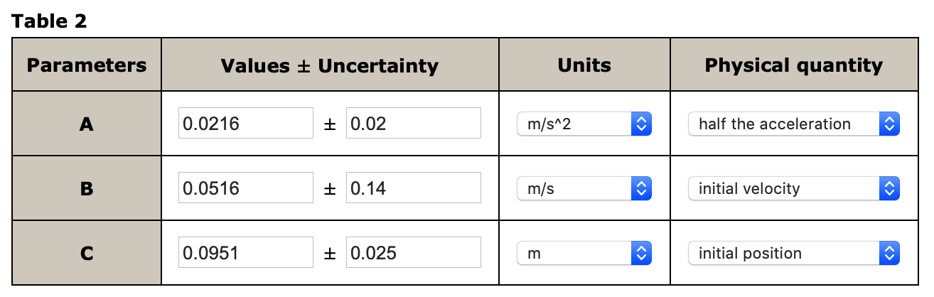 Solved Table 2 Parameters Values Uncertainty Units Physical | Chegg.com