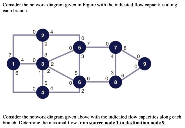 Solved Consider the network diagram given in Figure with the | Chegg.com