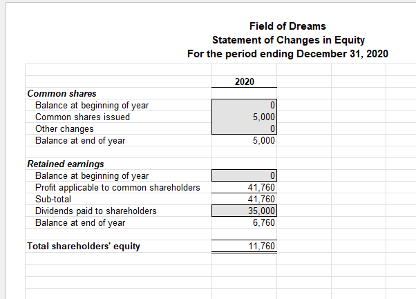 Solved Below is a Statement of Income, Statement of Changes | Chegg.com