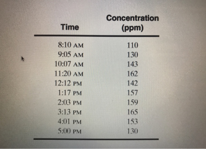 Solved The TLV-TWA for a substance is 150 ppm. A worker | Chegg.com