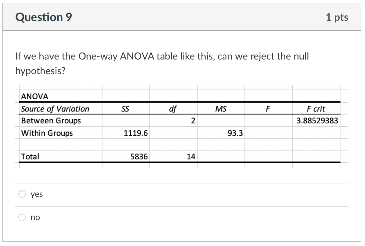 Solved If we have the One-way ANOVA table like this, can we | Chegg.com