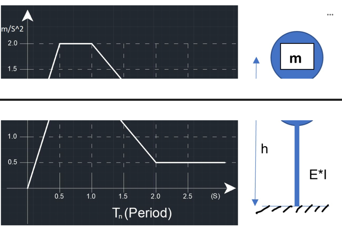 Solved Earthquake acceleration response for a site is given | Chegg.com