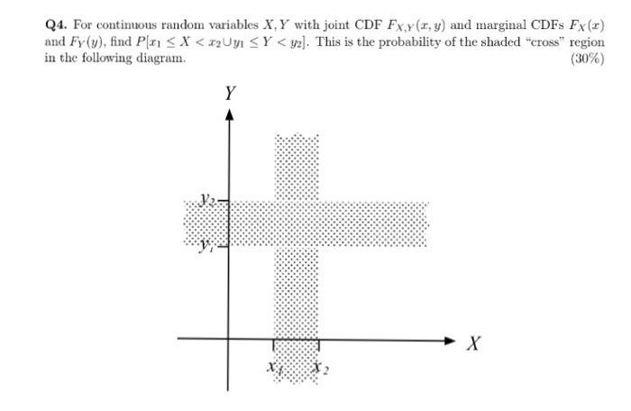 Solved Q4. For continuous random variables X, Y with joint | Chegg.com