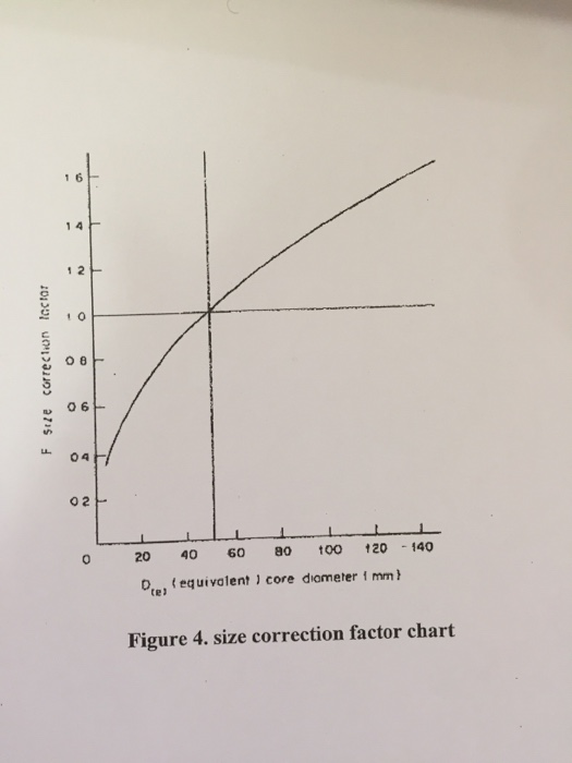 Solved 1, POINT LOAD TEST L (mm) Sample D(mm) type W(mm) | Chegg.com