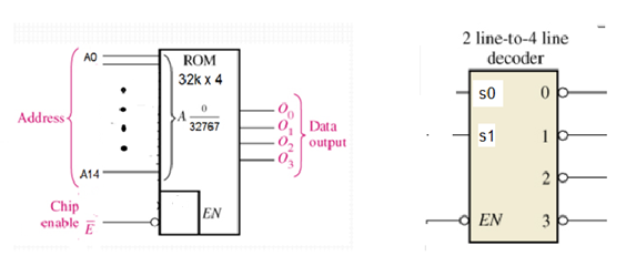 Solved Create a 128k x 8 ROM using as many 32k x 4 ROMs as | Chegg.com
