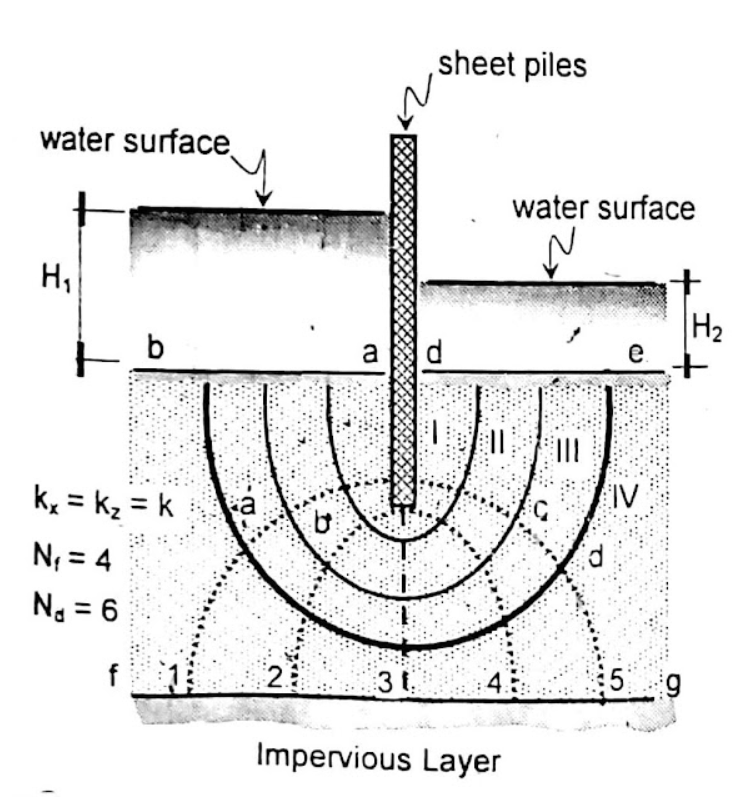 Solved A flow net for low around a single row of sheet piles | Chegg.com