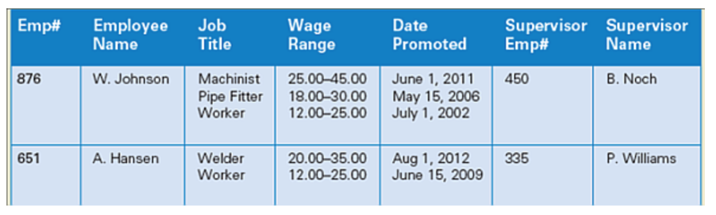 Solved Given the database table in Figure 9-28 of employees | Chegg.com