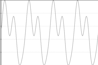 Solved 1. A waveform is produced by a musical instrument | Chegg.com