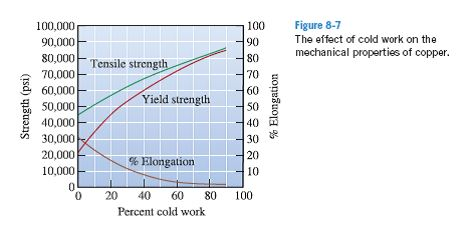 Solved Design a process to produce 0.40-in. diameter copper | Chegg.com