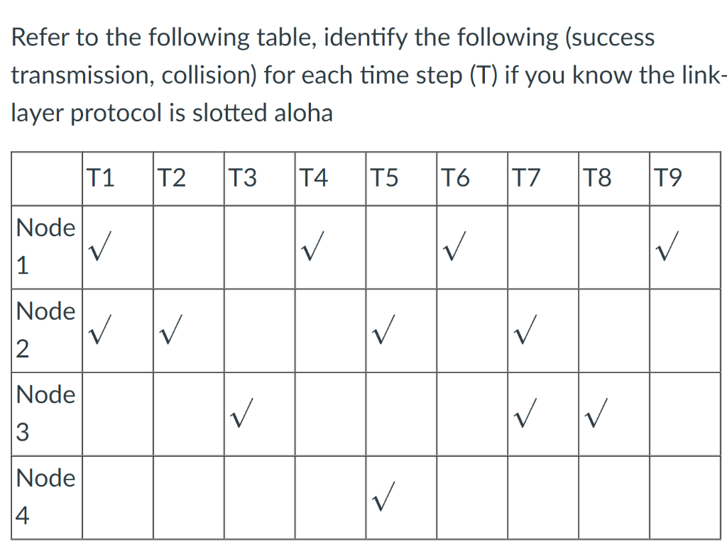 Solved Refer to the following table, identify the following | Chegg.com