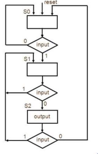 Asm chart system given below in Hardwired hardware | Chegg.com