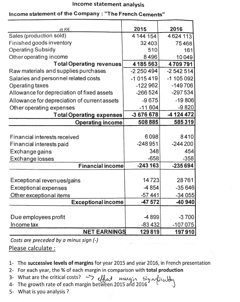 Solved Income statement analysis Income statement of the | Chegg.com