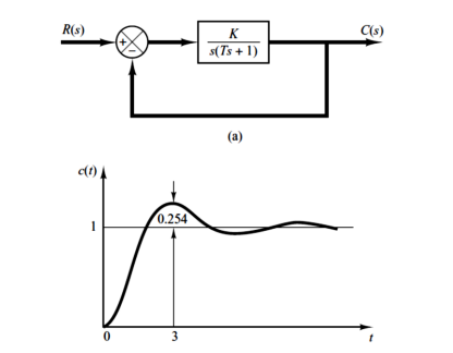 Solved A unit step input is applied to the system below and | Chegg.com