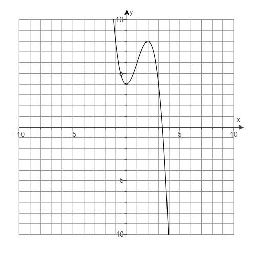 Solved 4. For the graph shown, identify a) the point(s) | Chegg.com
