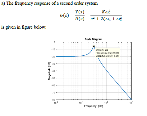 a) The frequency response of a second order system | Chegg.com