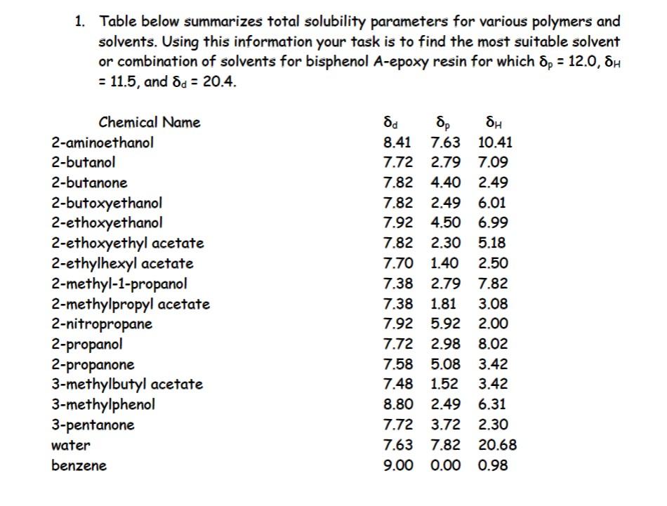 Solved 1. Table below summarizes total solubility parameters | Chegg.com