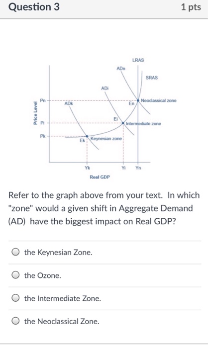 Solved Question 3 1 pts LRAS ADn SRAS AD Pr Neoclassical | Chegg.com