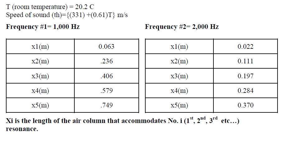 Solved Find the average wavelength of f=1000 Hz and 2000 | Chegg.com