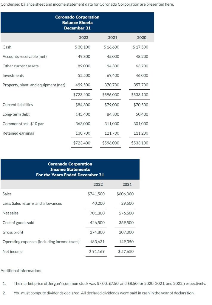 Solved Condensed balance sheet and income statement data for | Chegg.com