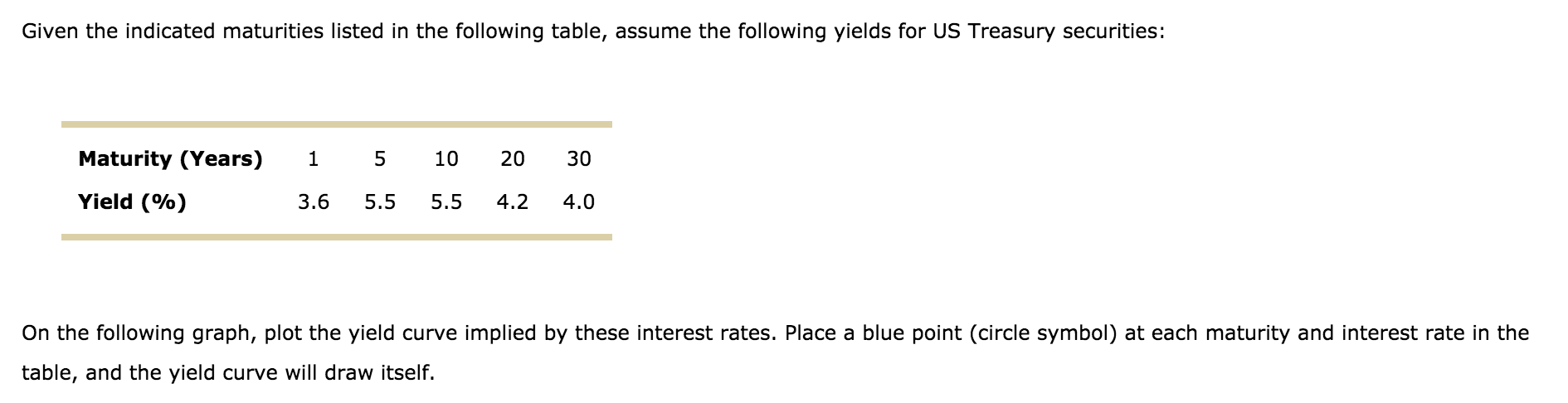 Solved Given the indicated maturities listed in the | Chegg.com