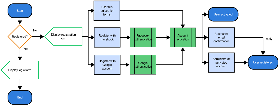 CREATE A DIAGRAM THAT SHOWS HOW A MEMBERSHIP SIGN UP | Chegg.com