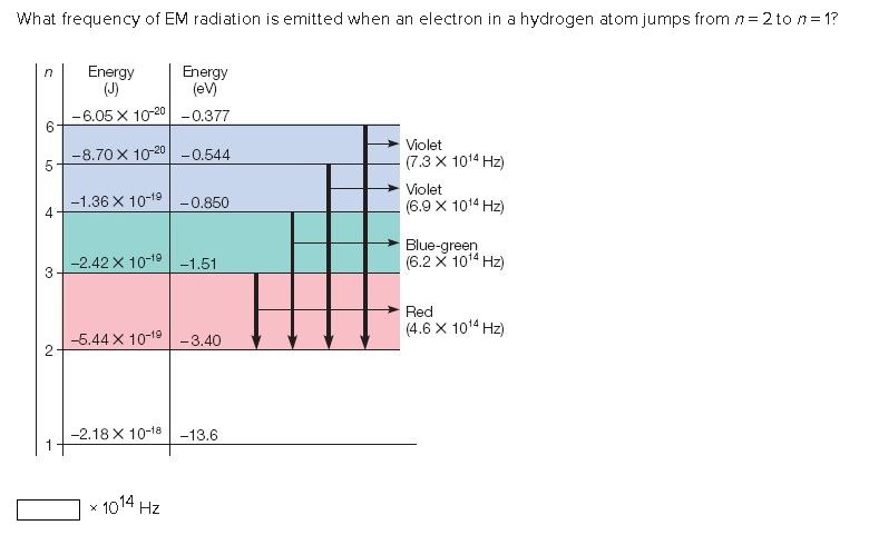 Solved What frequency of EM radiation is emitted when an | Chegg.com