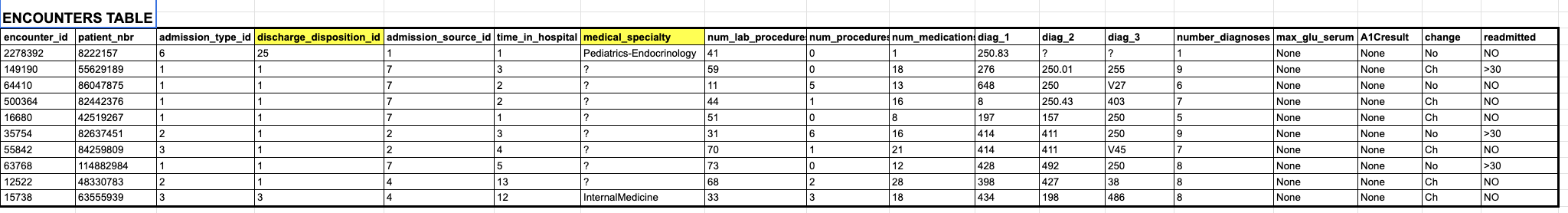 Solved Delete any rows in the encounters table that have | Chegg.com