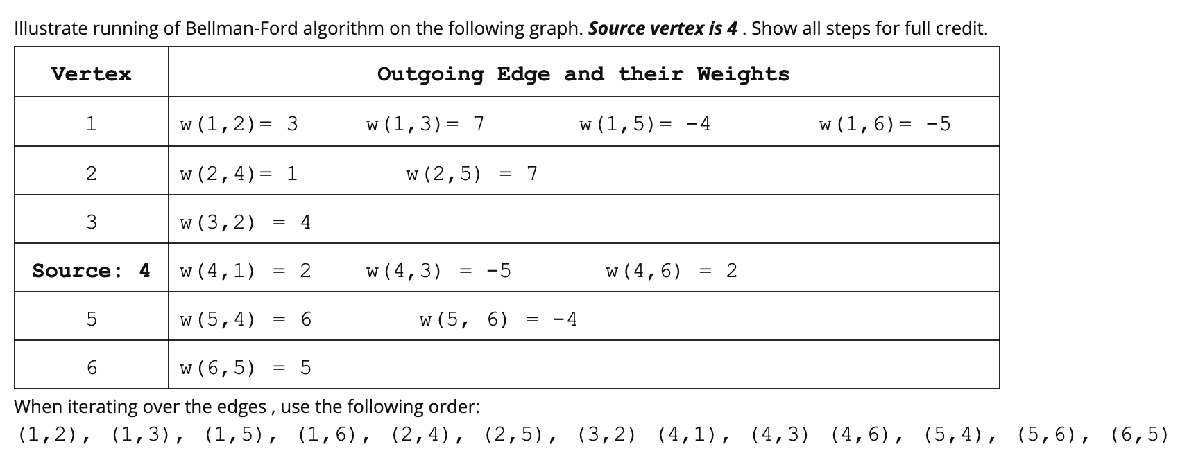 Solved Illustrate running of Bellman-Ford algorithm on the | Chegg.com