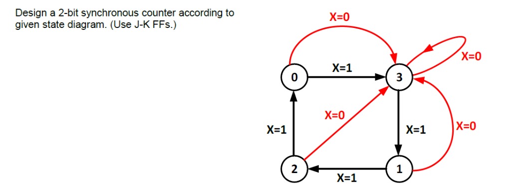 Solved Design a 2-bit synchronous counter according to given | Chegg.com