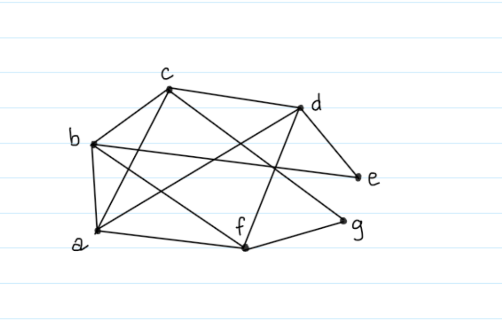 Solved Write the adjacency matrix Does the following graph | Chegg.com