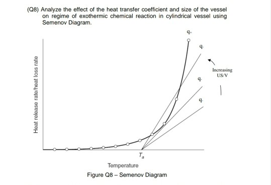 Solved (Q8) Analyze the effect of the heat transfer | Chegg.com