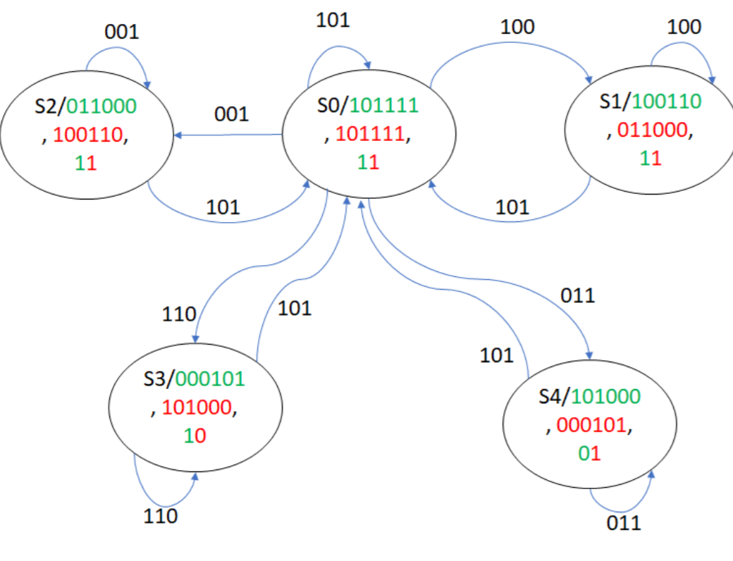 The following state machine describes the complete | Chegg.com