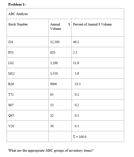 Solved Problem 1: What are the appropriate ABC groups of | Chegg.com