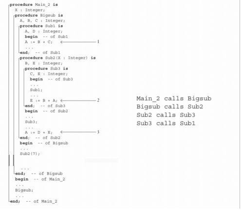 Solved Ada uses static chaining method to implement static | Chegg.com