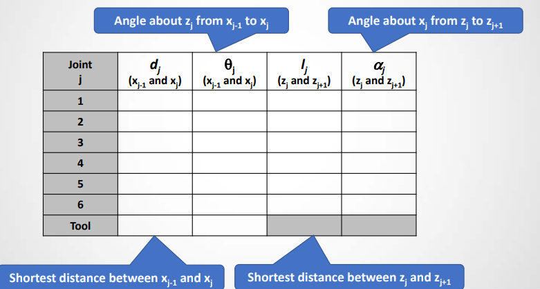 Establish classic and modified DH parameter tables | Chegg.com