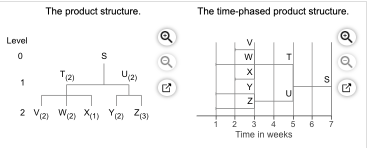 Solved The product structure. The time-phased product | Chegg.com