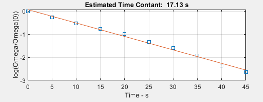 a) Determine the time constant 7 of the system from | Chegg.com