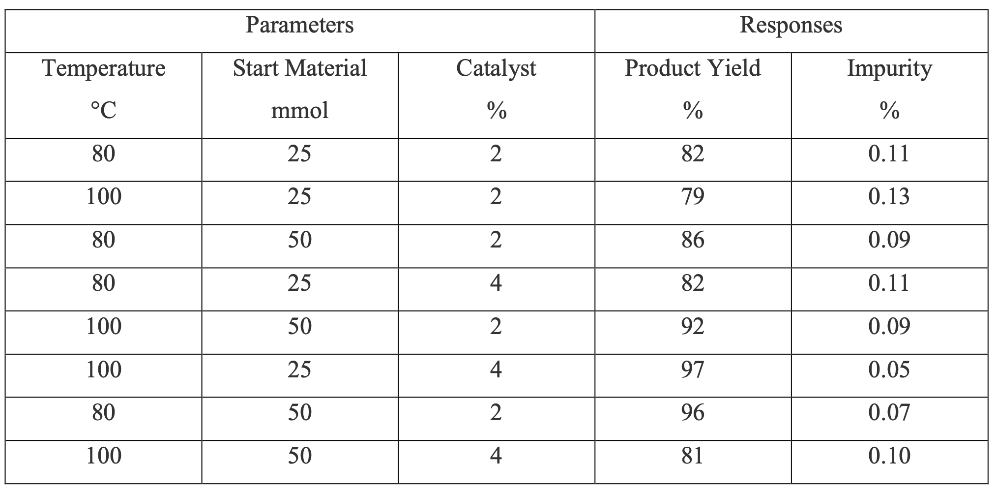 Solved In a chemical synthesis, temperature, start material | Chegg.com