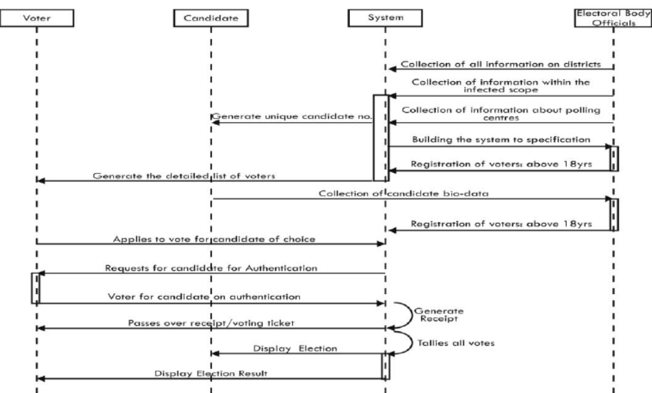 Solved Draw an UML "ACTIVITY" DIAGRAM with vertical | Chegg.com