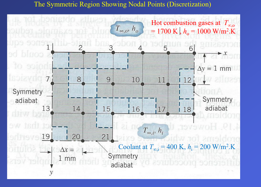The Symmetric Region Showing Nodal Points | Chegg.com